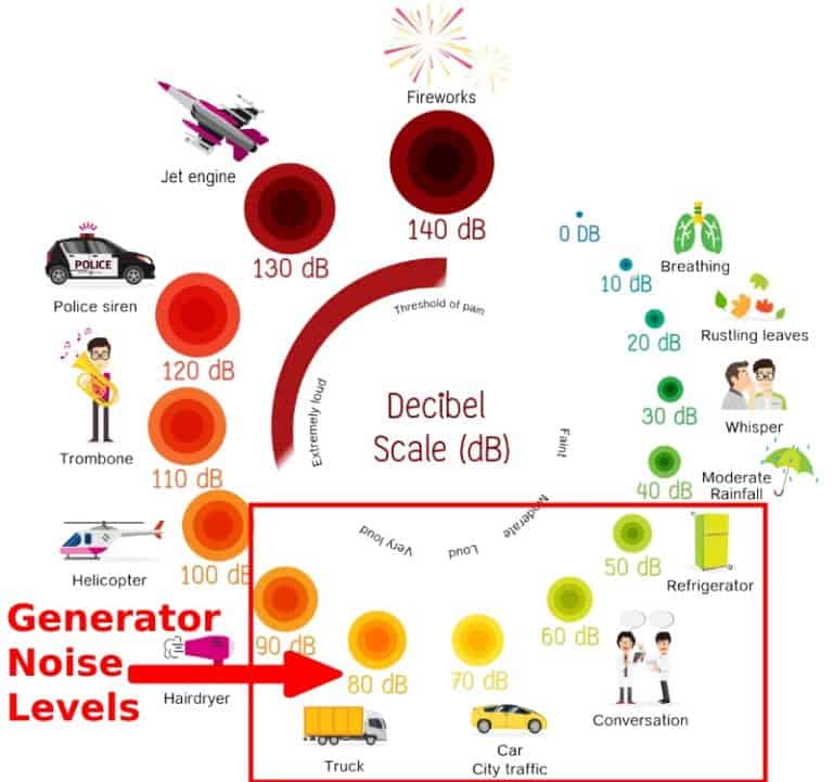 5 Quietest Generators For Home, RV, And Camping (Below 50.7 dB) - RVing ...